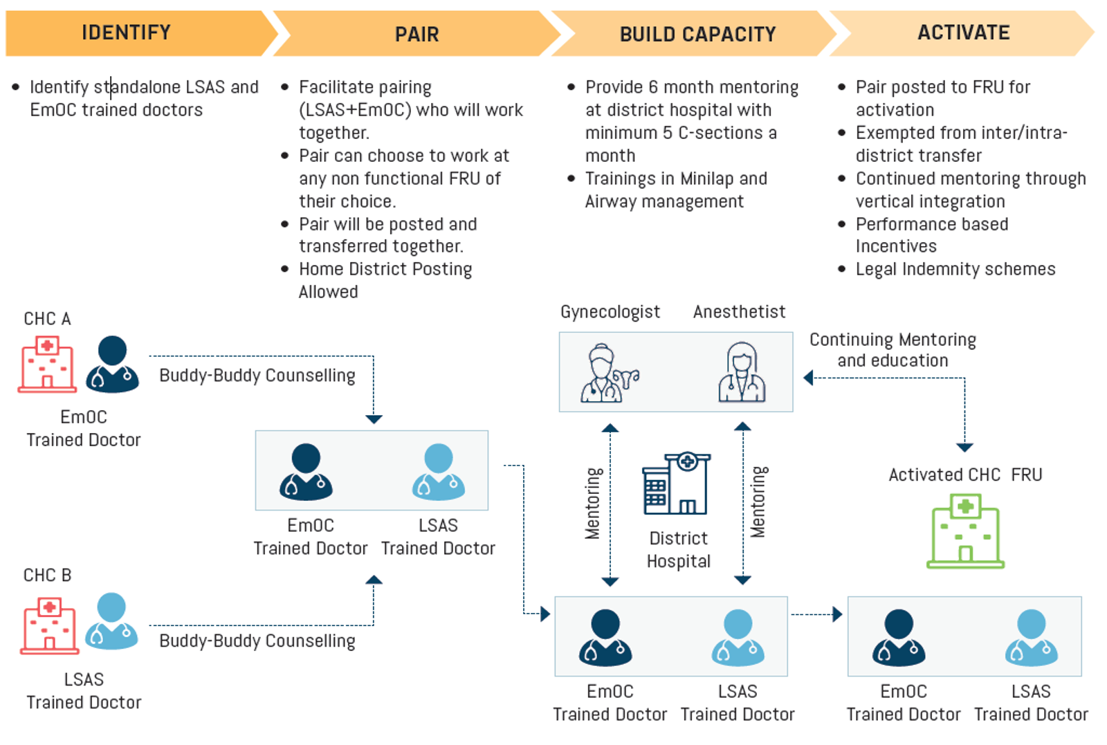 The Buddy Buddy Model: For Rapid Activation of First Referral Units ...
