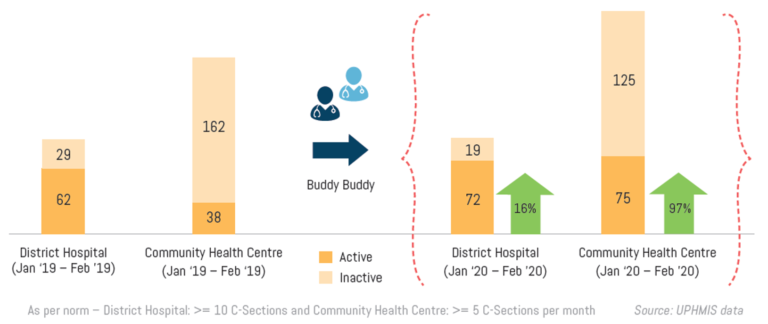 The Buddy Buddy Model: For Rapid Activation of First Referral Units ...