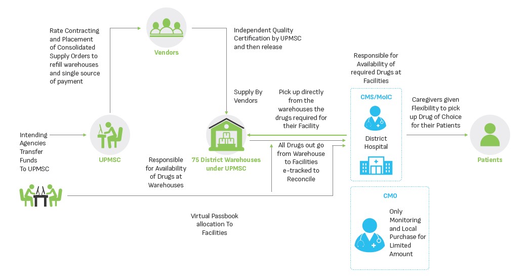 System Design Support to Deliver Quality Drugs at Public Health ...
