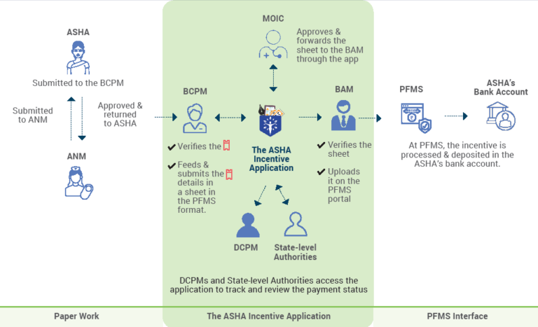 Streamlining the ASHA Incentive System in Uttar Pradesh: The ASHA ...